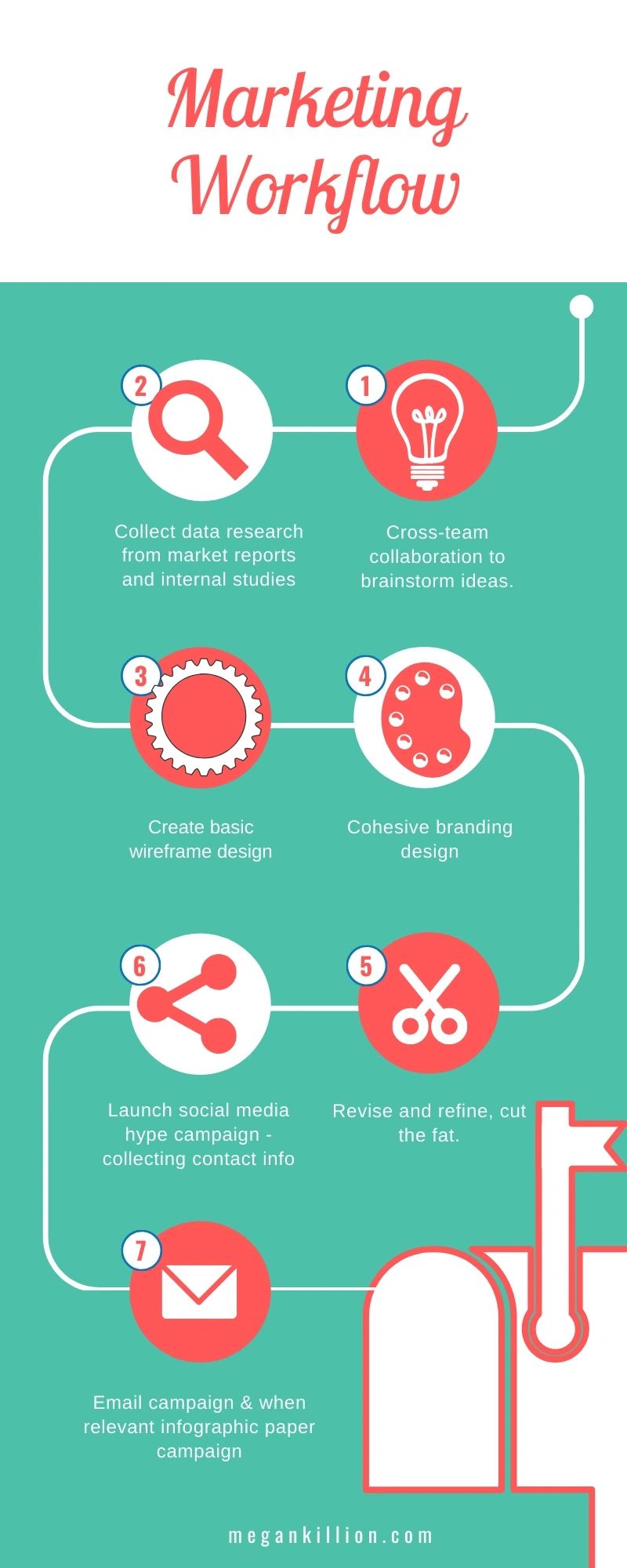 My Marketing Workflow - MKC Agency