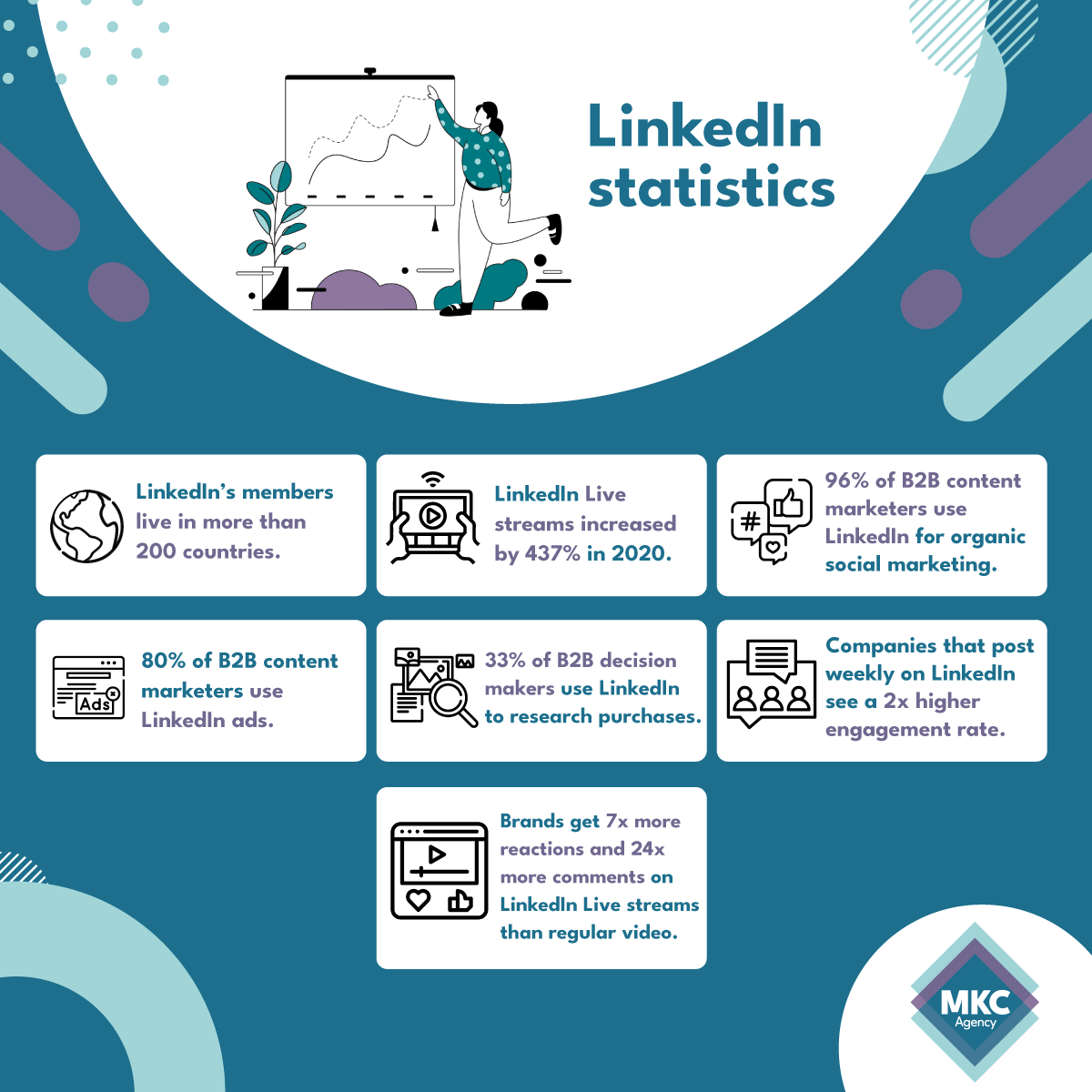 LinkedIn Stats - MKC Agency