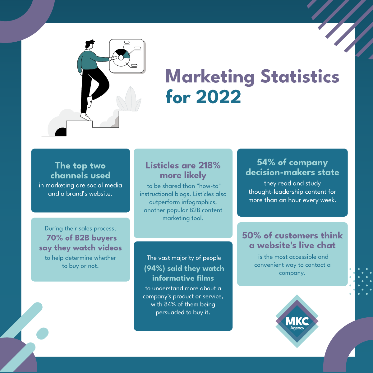 Marketing Statistics - MKC Agency
